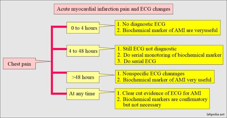 Cardiac marker:- Part 1 - Diagnosis of Acute Myocardial Infarction (AMI ...