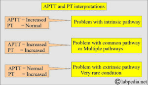 Coagulation:- part 4 - Partial Thromboplastin Time (PTT) and APTT ...