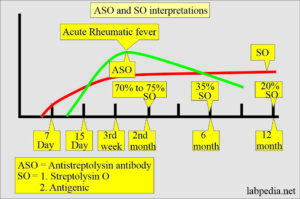 ASO Titer (Antistreptolysin O titer) - Labpedia.net