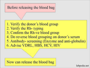 Blood banking:- part 3 - Blood Donation Procedure, Blood Components and ...