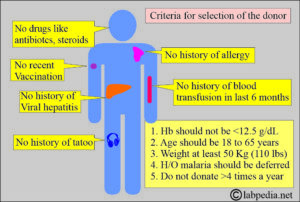 Blood banking:- part 2 - Donor selection, Cross Match Procedure, and ...