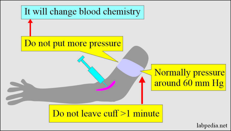 How to Handle Various Specimens of The Body - Labpedia.net