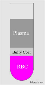 Blood sample Types, Anticoagulants, Preservatives, Adverse effects of ...