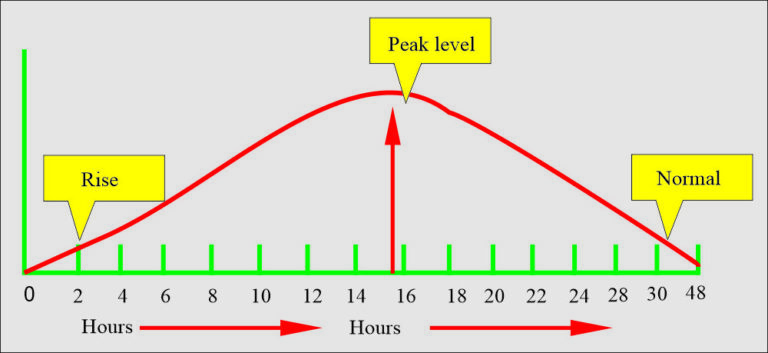 Creatine kinase or creatine phosphatase, CPK