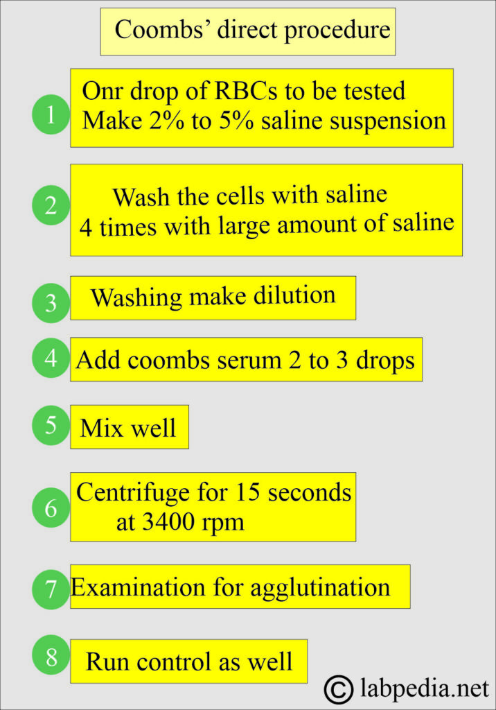 Coomb's test direct for the detection of antibody