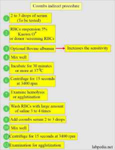 Coombs' Indirect test, (anti-globulin indirect test)