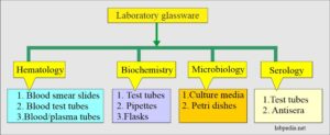 Laboratory Glassware, cleaning and Sterilization - Labpedia.net