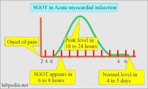 SGOT (Aspartate aminotransferase), AST, Glutamic oxaloacetic ...