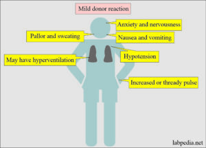Blood banking:- part 4 - Blood Transfusion Reactions in Donor and ...