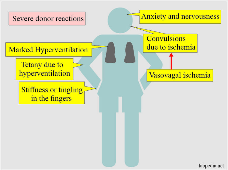 Blood banking:- part 4 - Blood Transfusion Reactions in Donor and ...