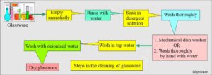 Laboratory Glassware, cleaning and Sterilization - Labpedia.net