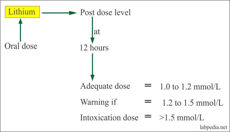 Normal Lithium Levels