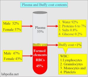 Laboratory:- Part 1 - Serum, Plasma Preparation, Specimen Storage and Precautions - Labpedia.net