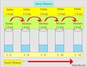 Solutions:- Part 1 - Solutions Preparation used in Clinical Laboratory, and Dilution Formulas ...
