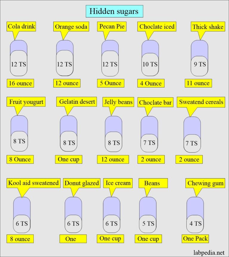 Hidden sugars in various daily Foods and Drinks - Labpedia.net