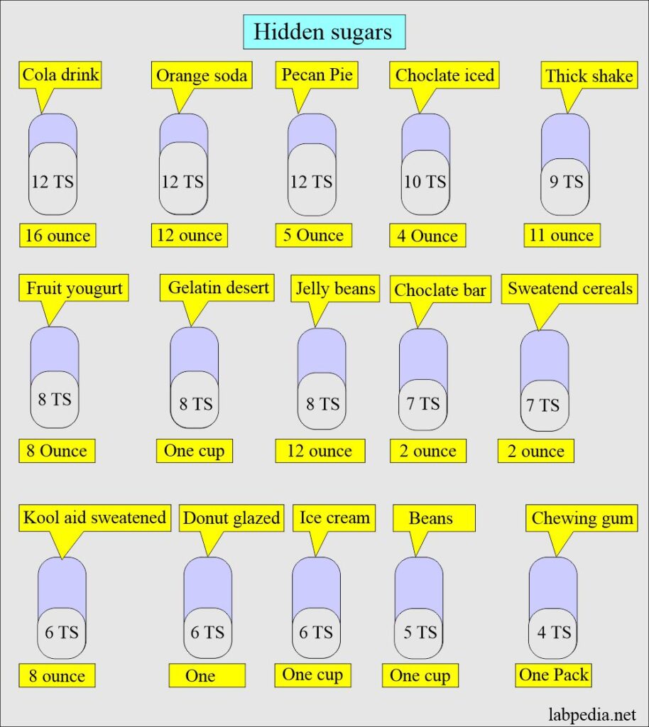 Hidden sugars in various daily Foods and Drinks - Labpedia.net